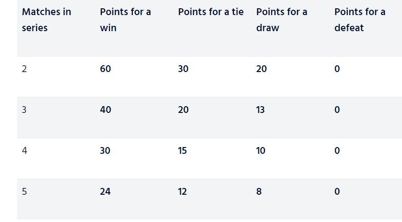 World Test Championship Update - Big Change in Points Table of World ...